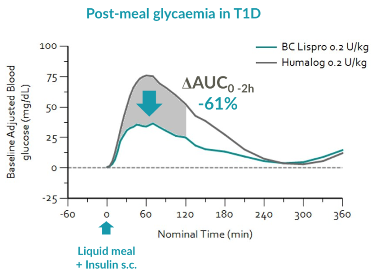 BioChaperone® Lispro - Adocia